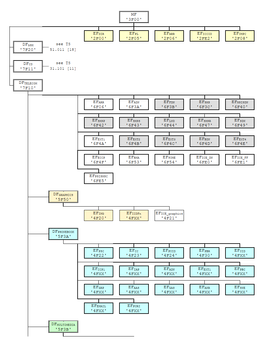 SIM Card File System - QuecPython
