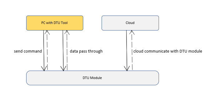 DTU Tool 使用教程 - QuecPython