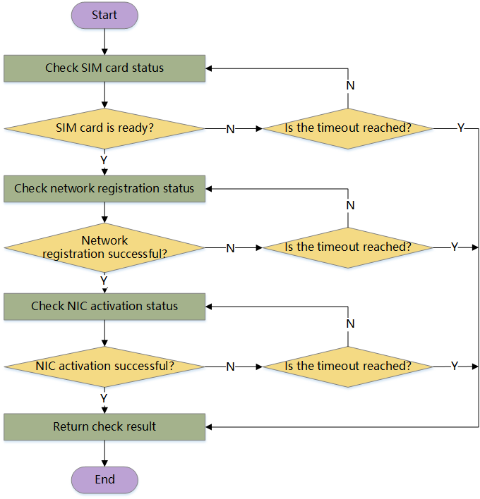 QuecPython蜂窝网卡特有机制 - QuecPython