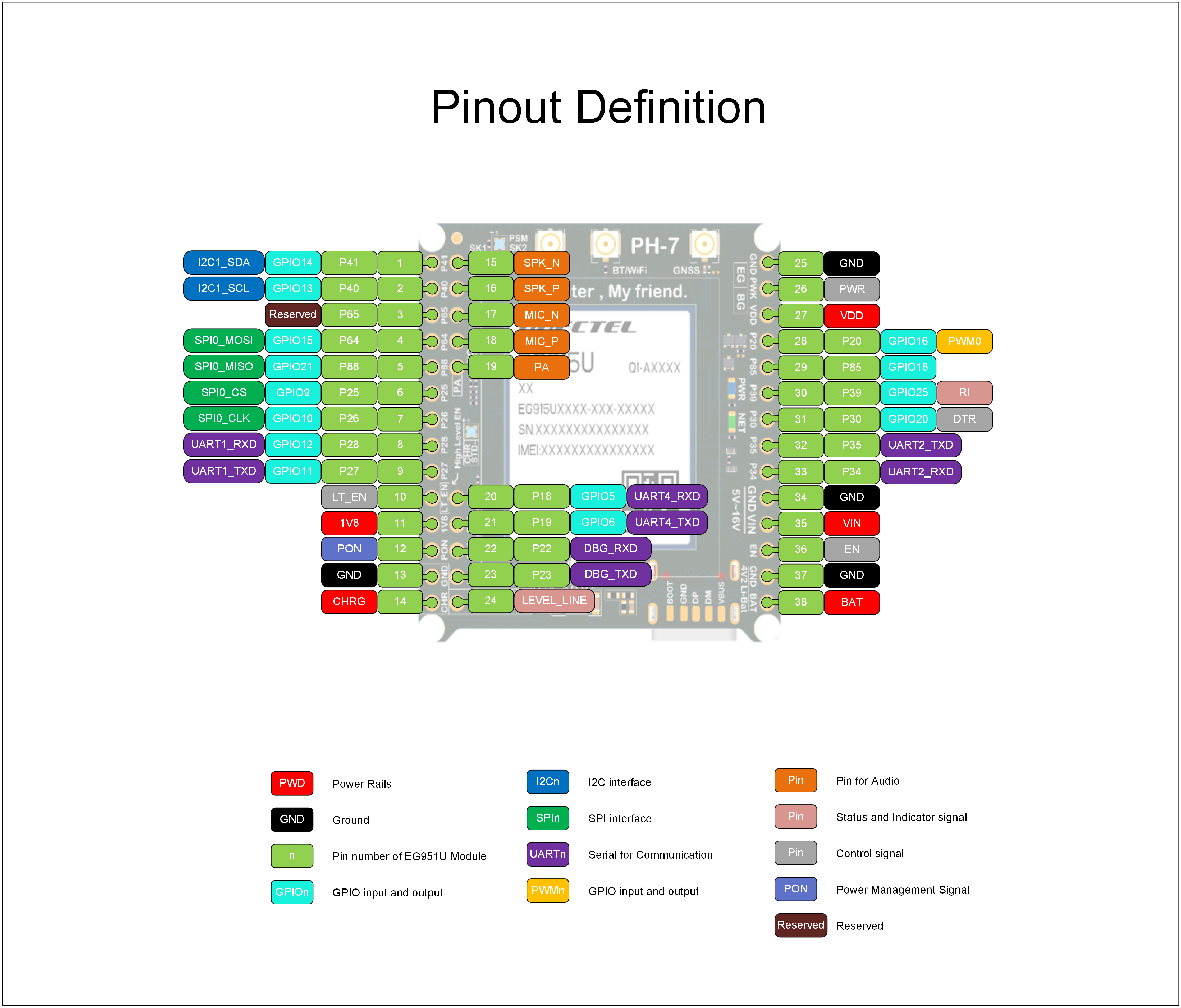 QuecPython BG&EG 系列核心板介绍 - QuecPython